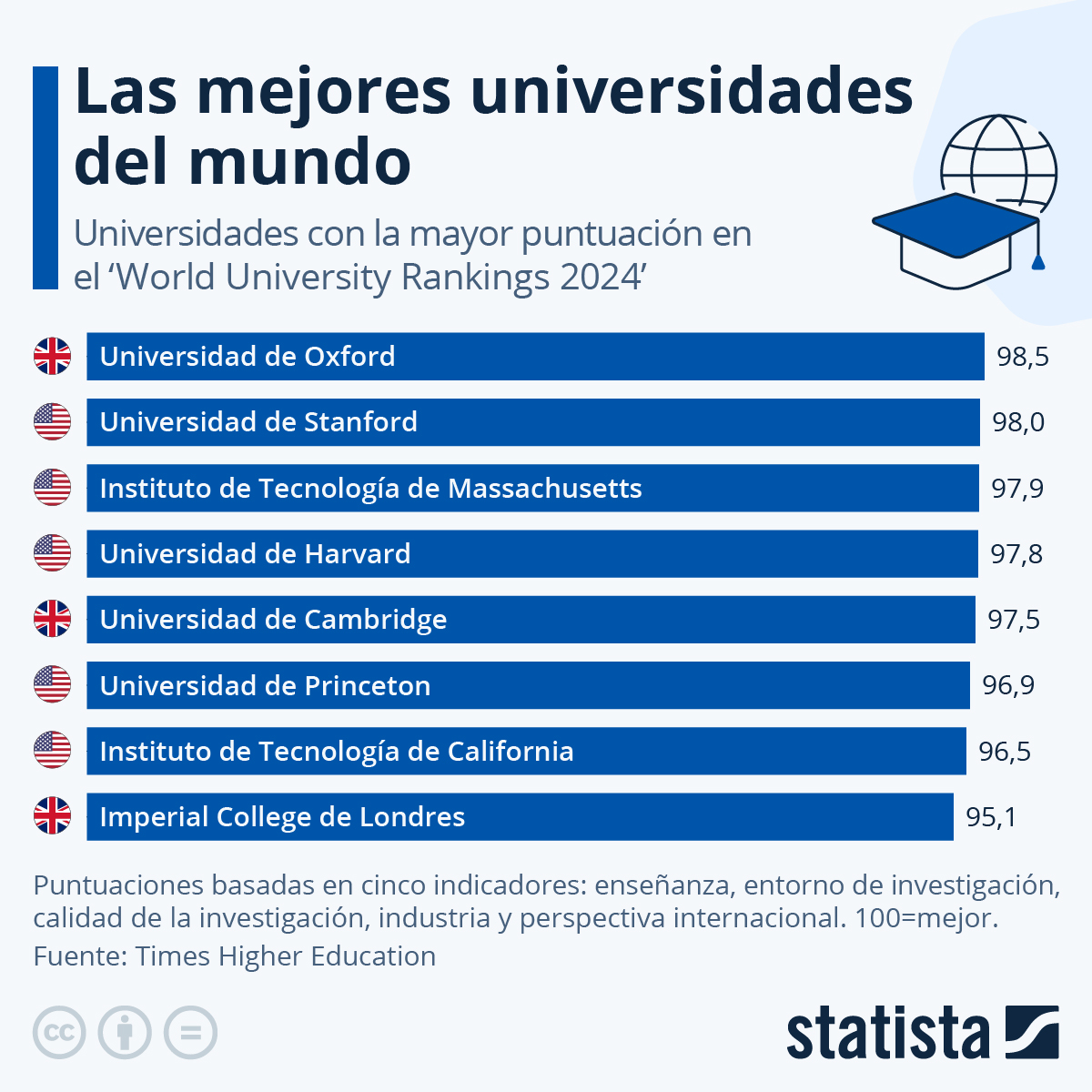 Mejores universidades online en 2024 - Tus Apuntes Bonitos